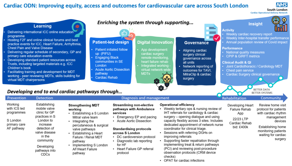 Cardiac ODN 2022/23 work plan | South London Cardiovascular Networks